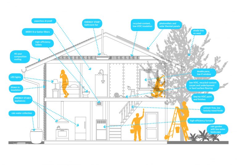 Green Building Program Guide Now Available | The Monarch Press